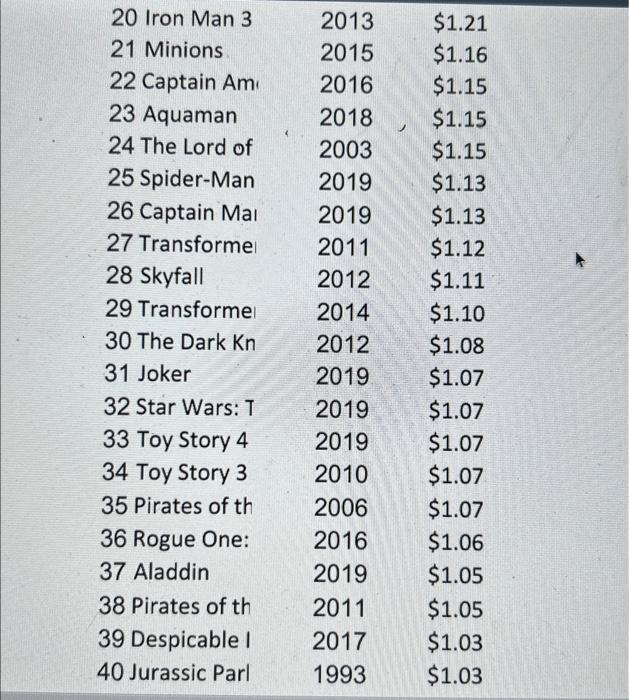 Solved 6) Describe the distribution of the box'office | Chegg.com