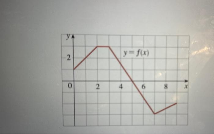 Solved ∫02f(x)dx∫57f(x)dxThe graph of f is shown. Evaluate | Chegg.com