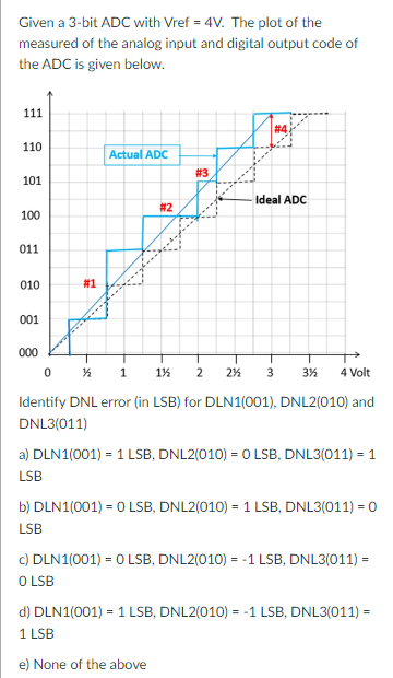 Solved Given a 3-bit ADC with Vref = 4V. ﻿ The plot of the | Chegg.com