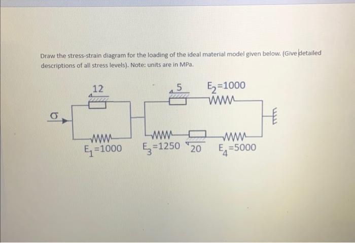 Draw the stress-strain diagram for the loading of the | Chegg.com