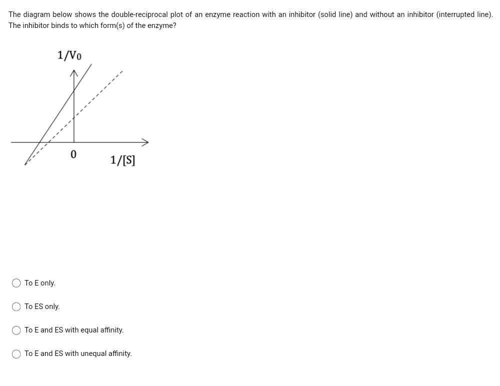 Solved The diagram below shows the double-reciprocal plot of | Chegg.com