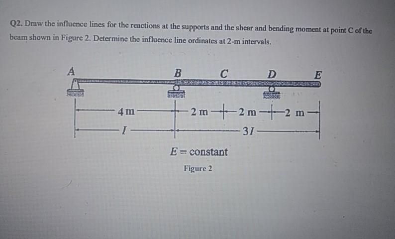 Solved Figure Q2. Draw the influence lines for the reactions | Chegg.com