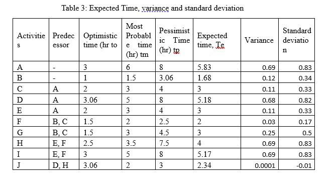 Solved Determine ES, EF, ES, EF and Float from the data on | Chegg.com