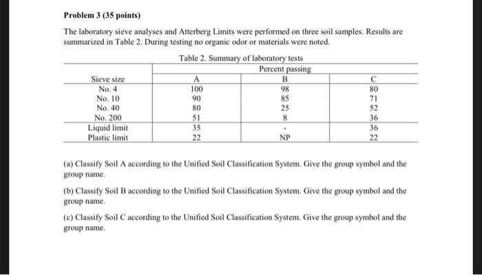 Solved The laboratory sieve analyses and Atterberg Limits | Chegg.com