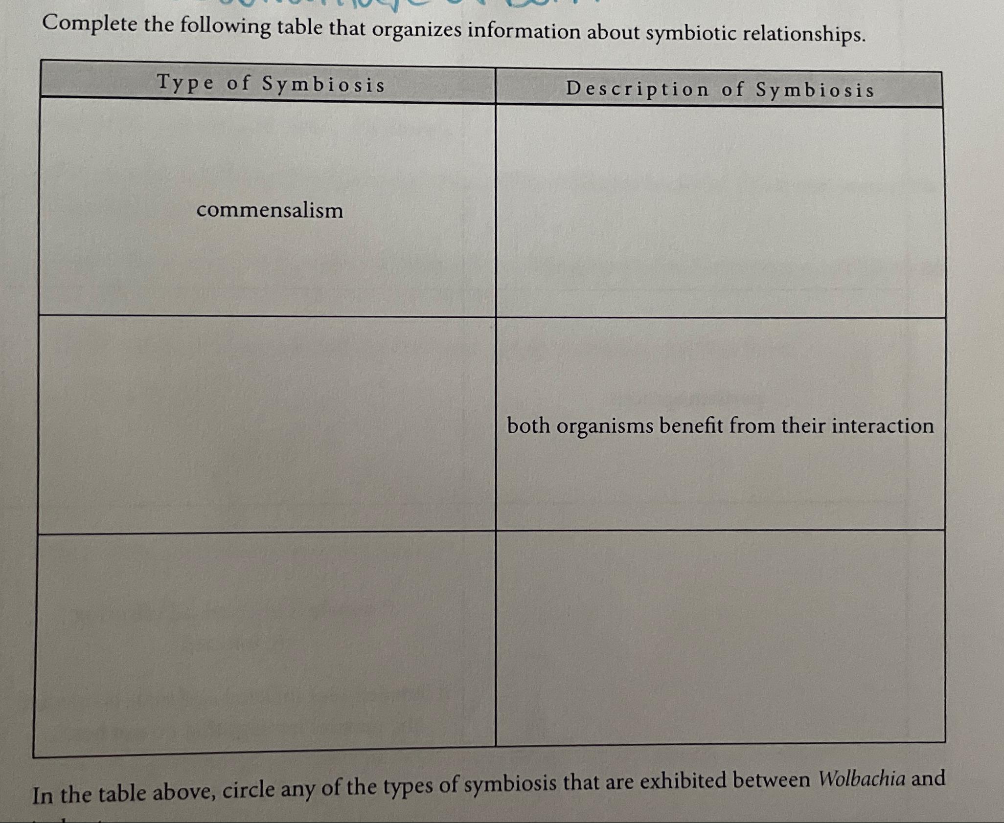 Solved Complete the following table that organizes | Chegg.com