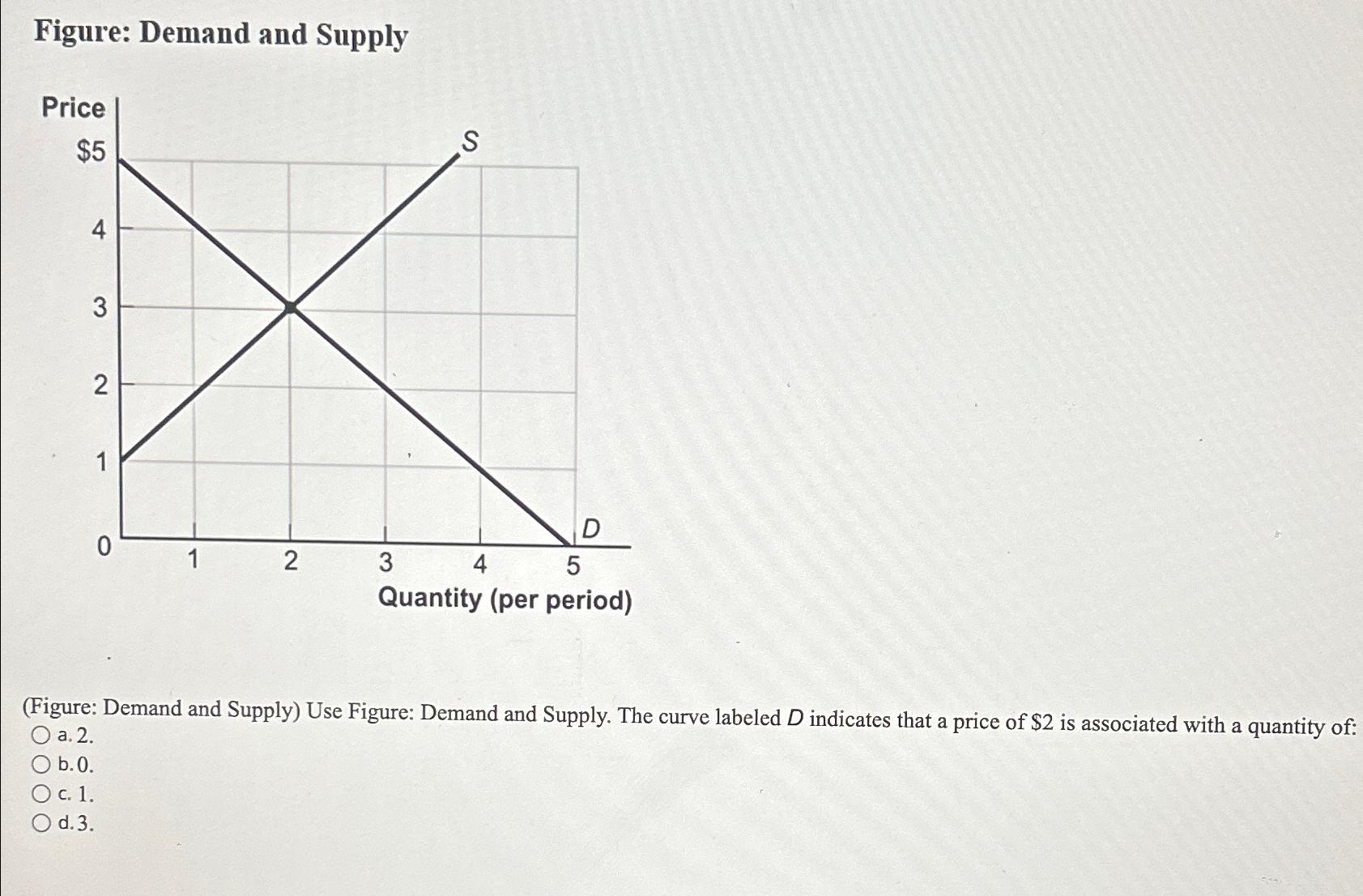 Solved Figure Demand And Supply Figure Demand And Supply