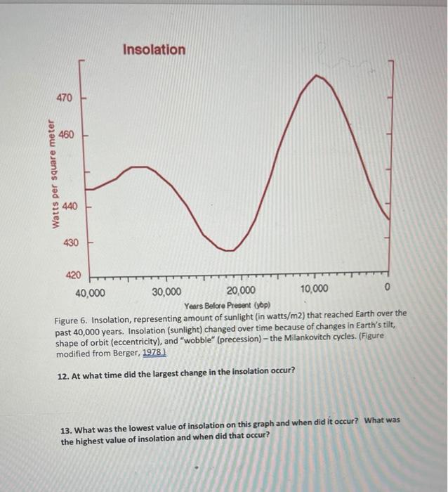 Solved Figure 6. Insolation, representing amount of | Chegg.com