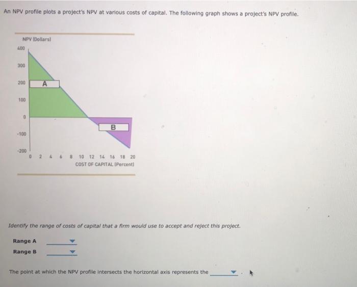 Solved An NPV profile plots a project's NPV at various costs | Chegg.com
