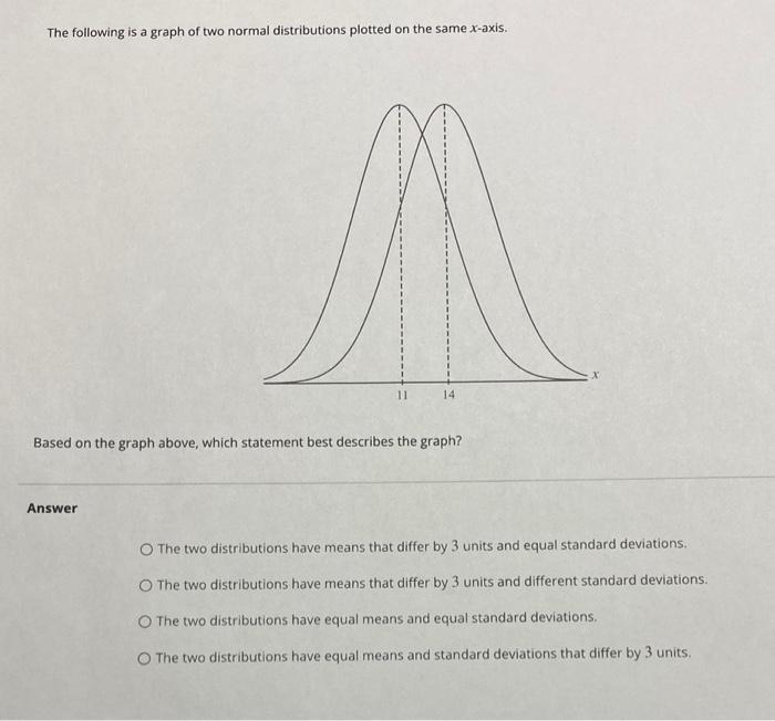 Solved The following is a graph of two normal distributions | Chegg.com