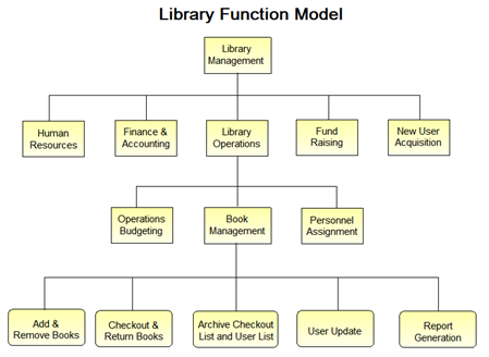Solved Draw a context diagram (level 0) ﻿and a level 1 ﻿DFD | Chegg.com
