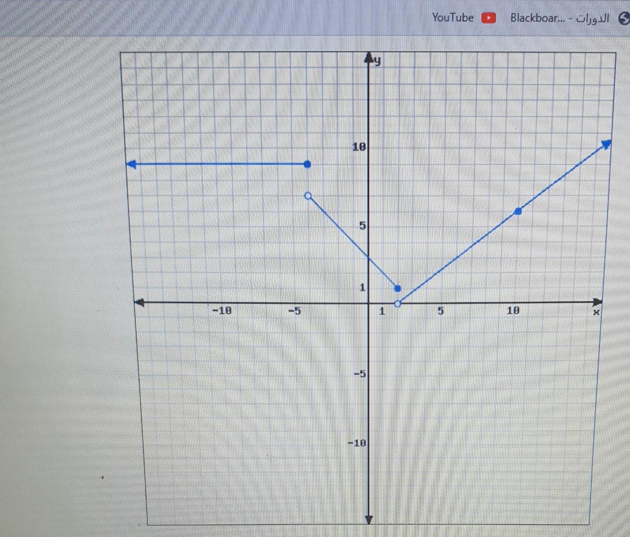 Solved graph of a piecewise function, f(x), is depicted | Chegg.com