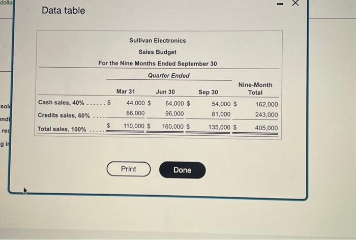 Solved Sullivan Electronics sells tablets, its sa'es budget | Chegg.com
