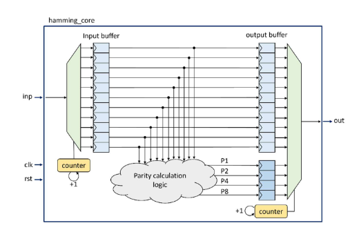 Solved I want a system verilog code for this Hamming | Chegg.com