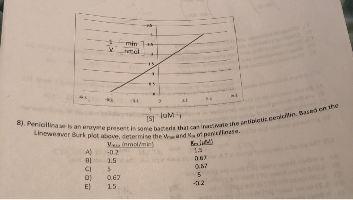 Solved 1 min 75 nmol [S] (UM) 8). Penicillinase is an enzyme | Chegg.com
