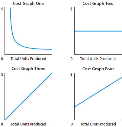 Solved: Identify cost graphsThe following cost graphs illustrate v ...