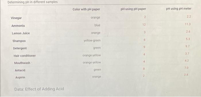 Solved Data: Effect of Adding Acid Table view List view | Chegg.com