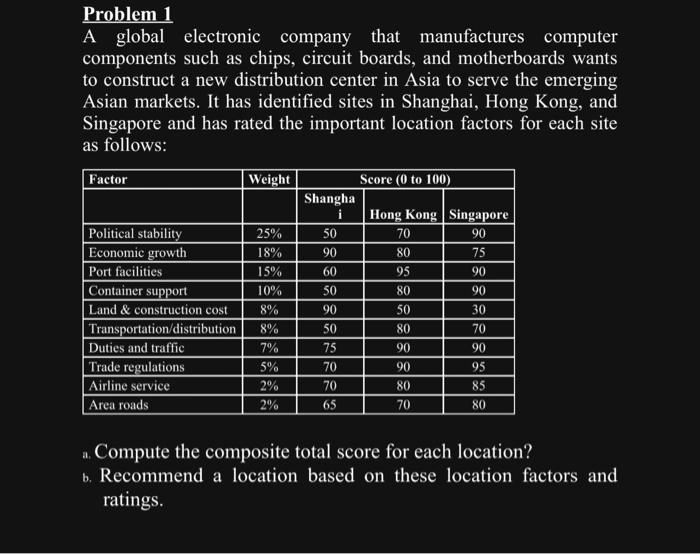 Solved Problem 1 A global electronic company that | Chegg.com