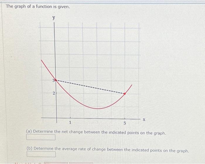 Solved The graph of a function is given. (a) Determine the | Chegg.com