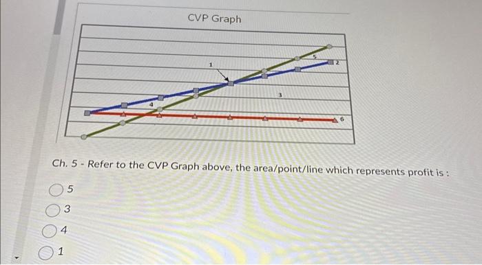 Solved Ch. 5 - Refer to the CVP Graph above, the | Chegg.com