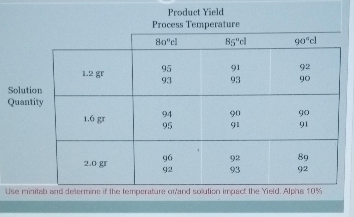Solved 1.2 gr 1.6 gr 2.0 gr Product Yield Process | Chegg.com