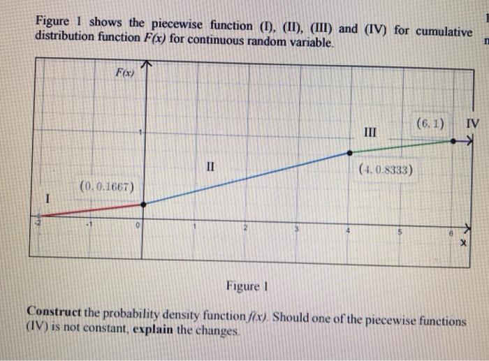 Solved Figure 1 shows the piecewise function (I), (II), | Chegg.com
