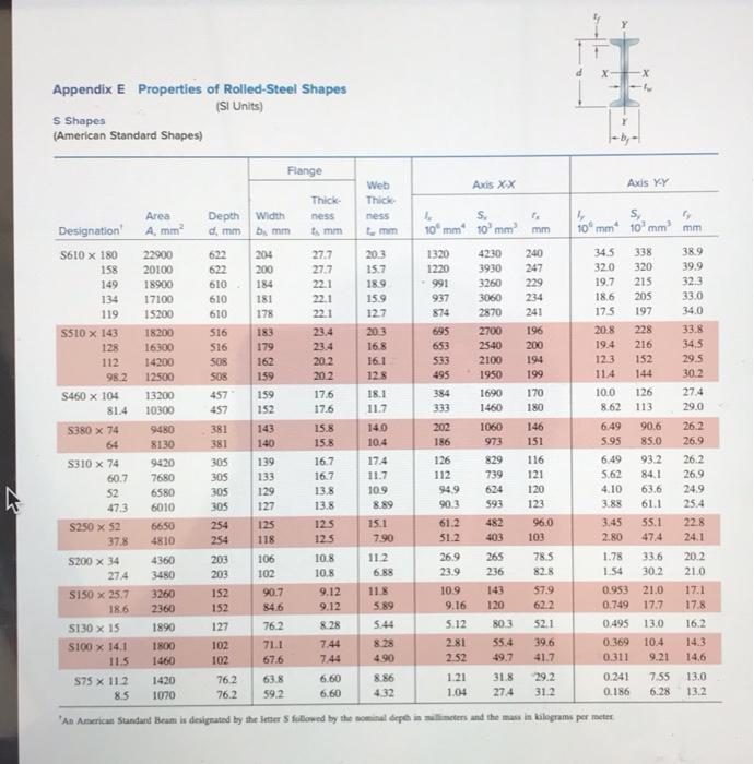 Solved Appendix E Properties of Rolled-Steel Shapes (St | Chegg.com