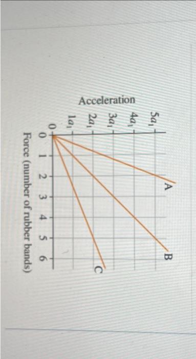 Solved (Figure 1) shows an acceleration-versus-force graph | Chegg.com