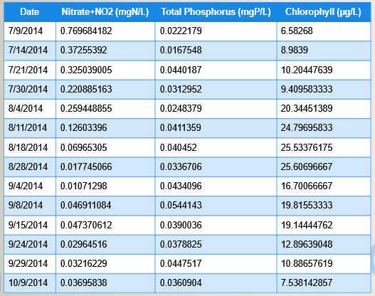 Solved Photo 1: Graph of ﻿Nitrate LevelsCreate and upload a | Chegg.com