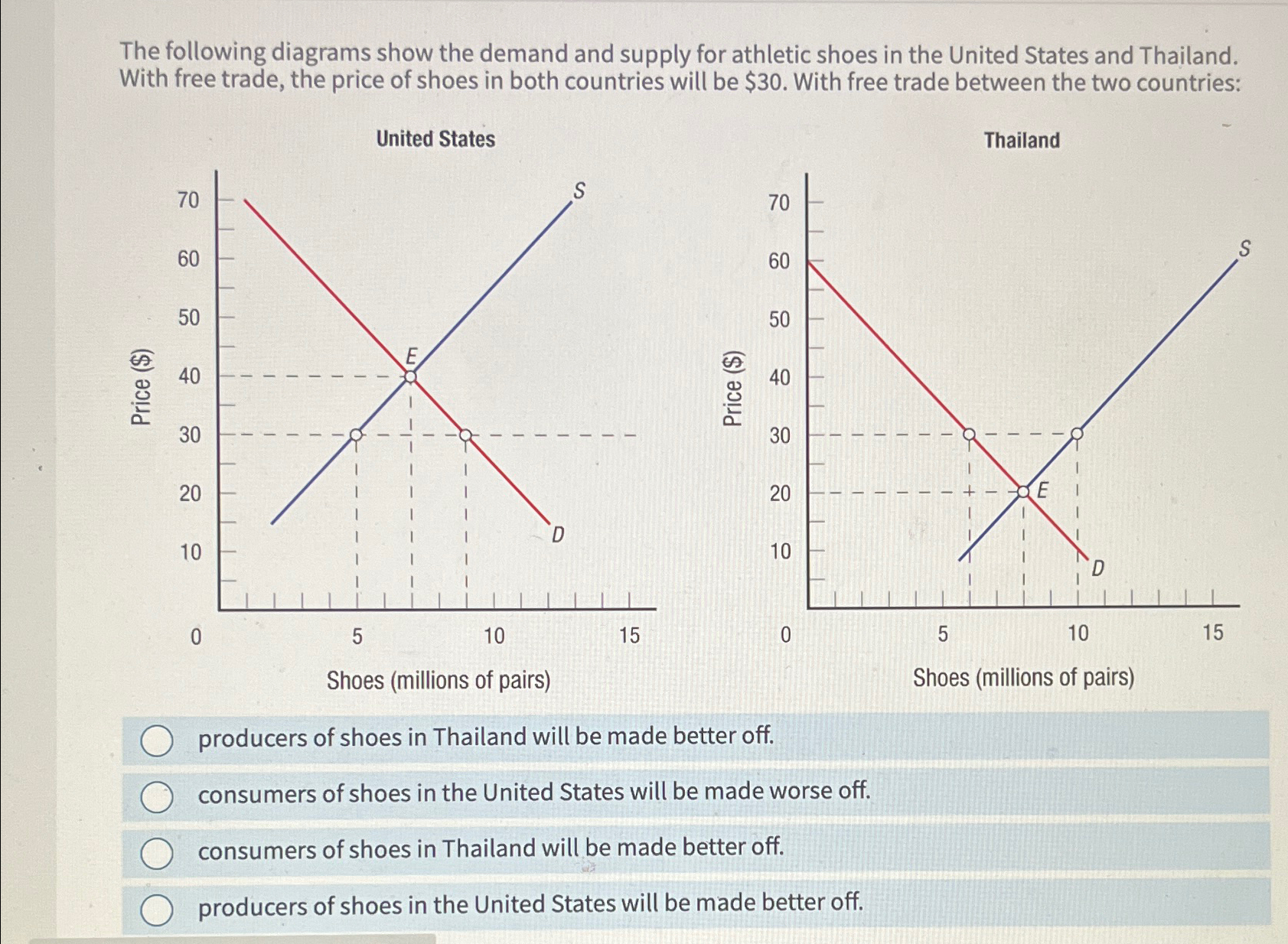 Solved The following diagrams show the demand and supply for | Chegg.com