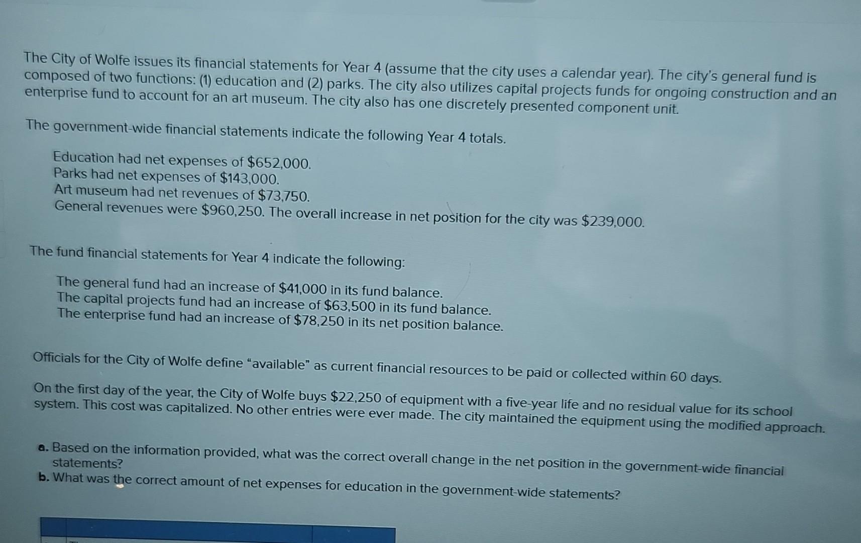 Solved The City of Wolfe issues its financial statements for | Chegg.com Solved The City of Wolfe issues its financial statements for | Chegg.com