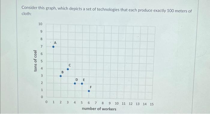 Solved Consider this graph, which depicts a set of | Chegg.com