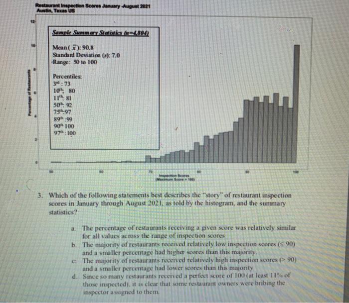 Solved Restaurant Inspection Scores January August 2021 | Chegg.com