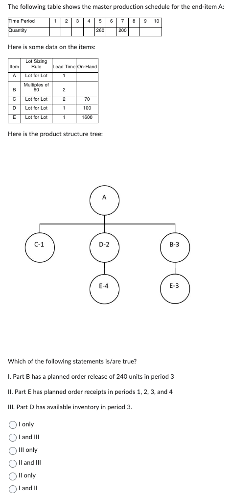 Solved The following table shows the master production | Chegg.com