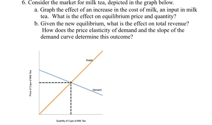 Solved 6. Consider the market for milk tea, depicted in the | Chegg.com
