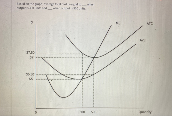 Solved Based on the graph, average total cost is equal to | Chegg.com