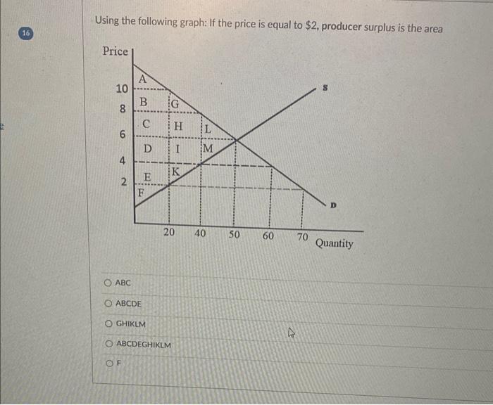 Solved Using the following graph: If the price is equal to | Chegg.com