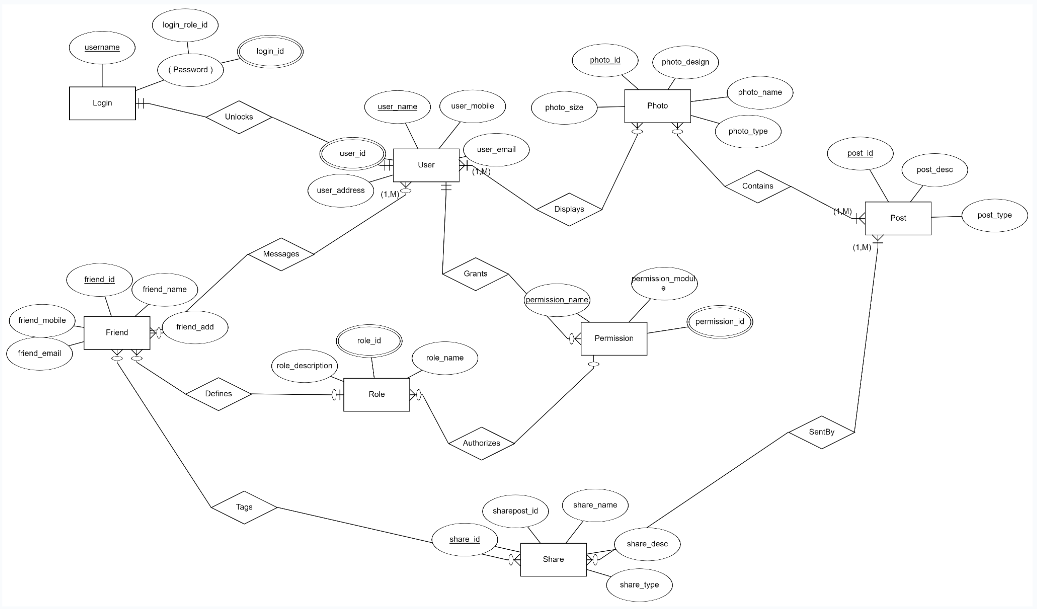 Solved please make a schema diagram for every factor listed, | Chegg.com
