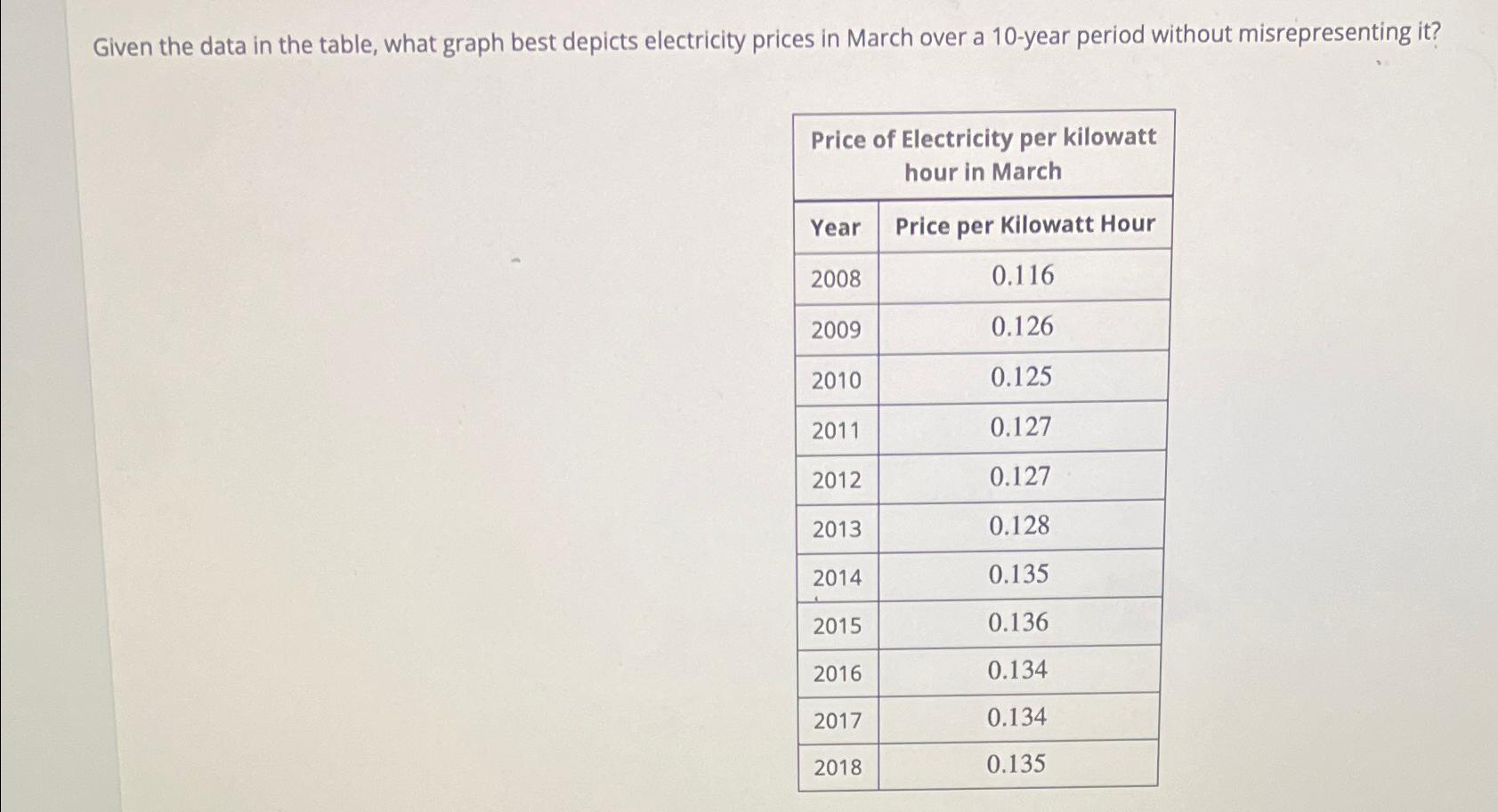 Solved Given the data in the table, what graph best depicts | Chegg.com