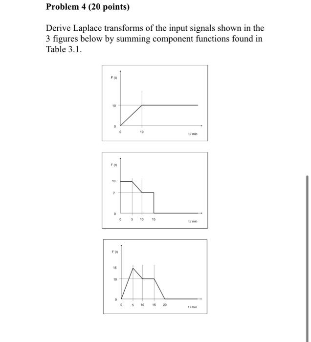 Solved Derive Laplace transforms of the input signals shown | Chegg.com Solved Derive Laplace transforms of the input signals shown | Chegg.com