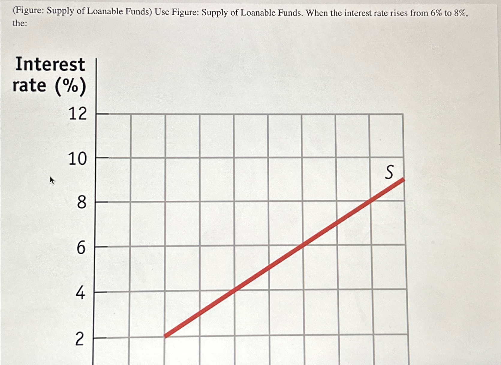 Solved (Figure: Supply of Loanable Funds) ﻿Use Figure: | Chegg.com