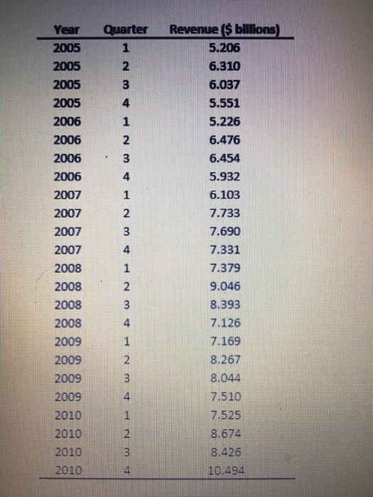 Solved Quarter Year 2005 2005 2005 2005 2006 2006 2006 2006 | Chegg.com