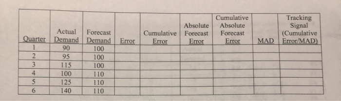 Solved Cumulative Absolute Forecast Error Actual Demand 90 | Chegg.com