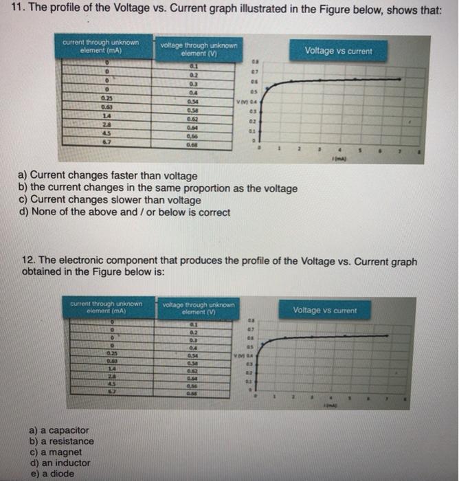 Solved 11. The profile of the Voltage vs. Current graph | Chegg.com