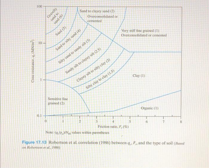 Solved subsoil exploration program are shown in the | Chegg.com