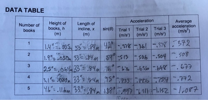 Solved DATA TABLE Number of books Height of books, h (m) | Chegg.com