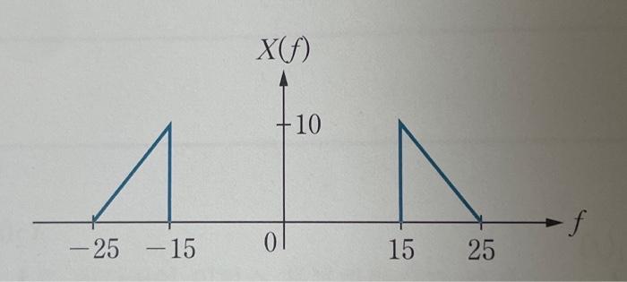 Solved Suppose that the ideal impulse sample of a signal | Chegg.com
