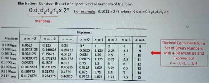 Solved Numerical AnalysisInstead of the 4-bit Mantissa in | Chegg.com