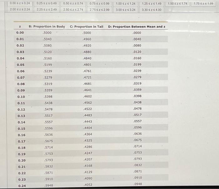 Solved Use the following unit normal tables and accompanying | Chegg.com