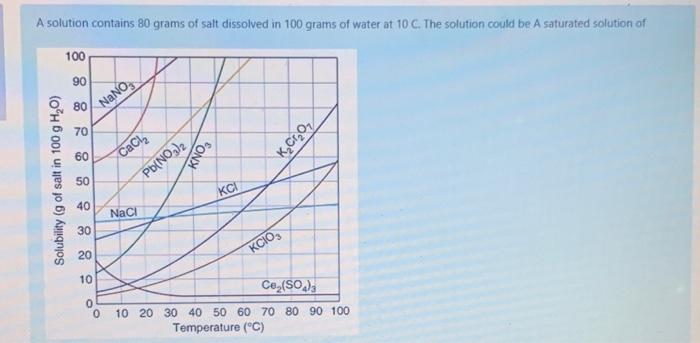Solved A solution contains 80 grams of salt dissolved in 100 | Chegg.com