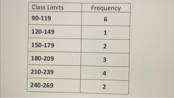 \begin{tabular}{|l|c|} \hline Class Limits & | Chegg.com